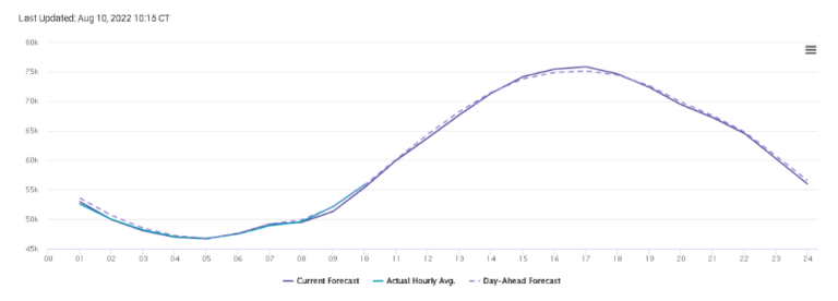 ERCOT Dashboard: Texas Electric Grid Conditions in Real Time