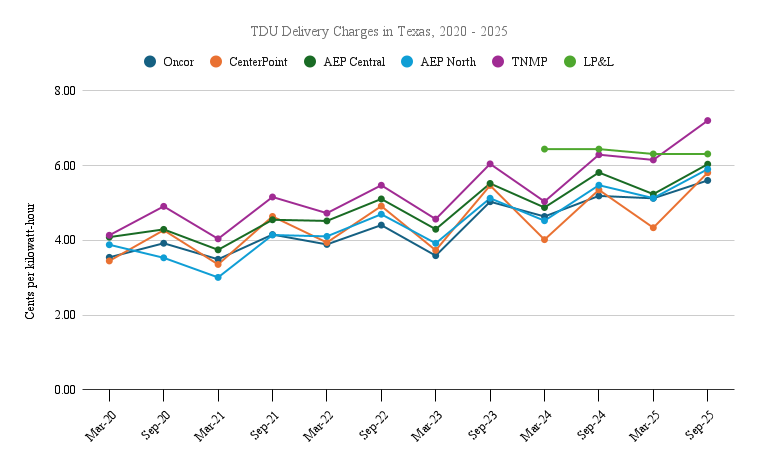 TDU Delivery Charges 2026 | Updated TDSP Rates in Texas