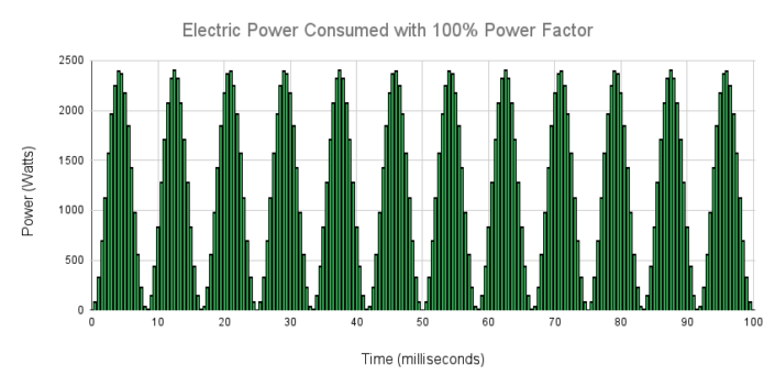 Understanding Power Factor Charges and Commercial Electric Bills