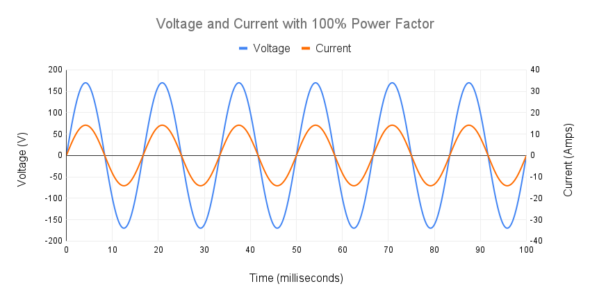 Understanding Power Factor Charges and Commercial Electric Bills