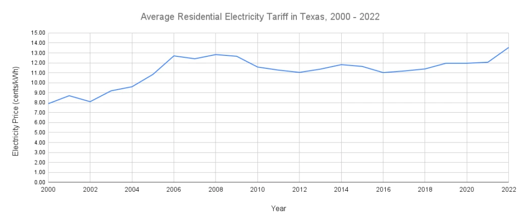 Electricity Cost Trends in Texas | Quick Electricity Blog